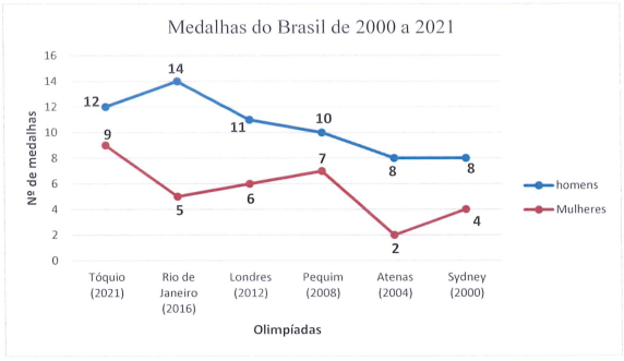 CMB 2021 Com base nas informações do texto e do gráfico apresentados ...