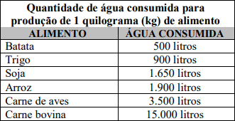 CMT 2015 I) A quantidade de água consumida para produzir 1 kg de ...