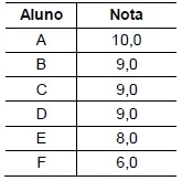 UNCISAL 2016 A tabela apresenta as notas dos seis alunos que melhor se ...