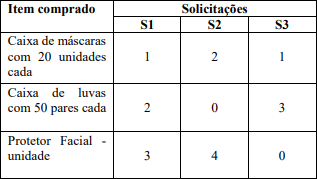 UNITAU 2021 A tabela a seguir apresenta informações de três | Estuda.com