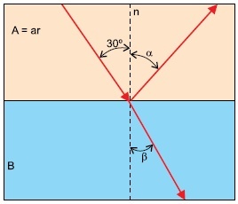 UNIVAG 2015/2 Considere A e B dois meios opticamente transparentes ...
