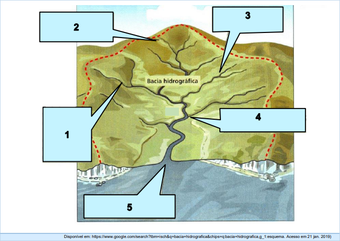 Elementos de uma bacia hidrográfi ca. Fonte: Adquirida e adaptada