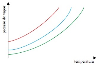 UFTM 2013/1 Na figura estão representadas as curvas pressão de vapor x ...