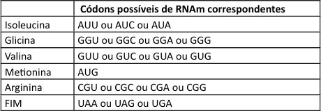 UFGD 2024 Considere a seguinte tabela que indica os aminoácidos ...