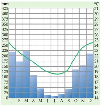 USF 2012/2 Climograma é uma forma de representação do clima, o que ...