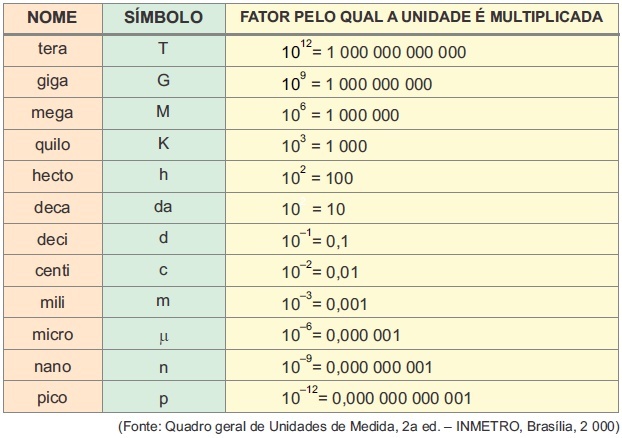 Albert Einstein 2016/2 A tabela seguinte permite exprimir os valores de ...