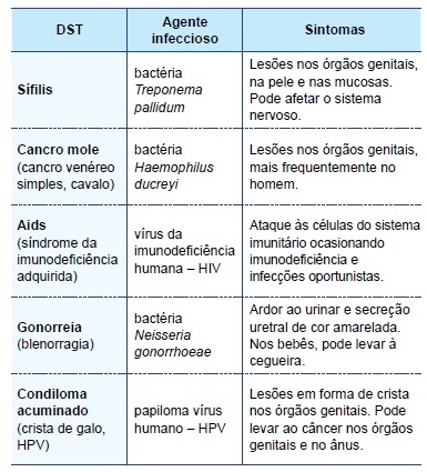 UNESP 2017/1 As chamadas Doenças Sexualmente Transmissíveis (DSTs ...