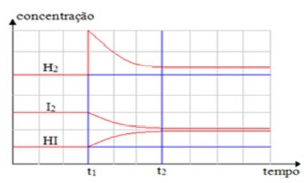 PUC-PR 2016 O Princípio de Le Chatelier infere que quando uma | Estuda.com