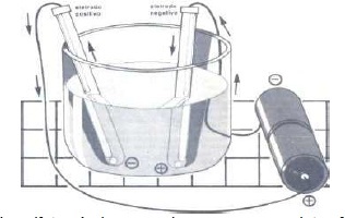 FPP 2017 A eletrólise é um processo físico-químico notável, pois a ...