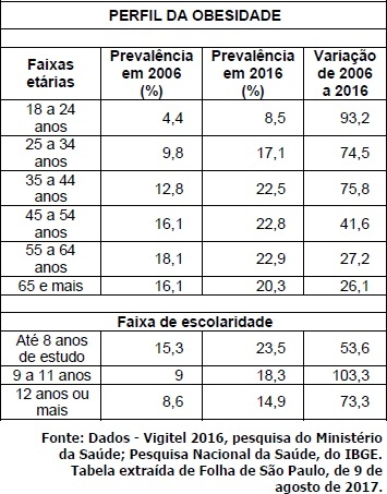 UFRGS 2018 Observe a tabela abaixo, sobre obesidade no Brasil. | Estuda.com