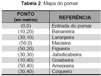 UDESC 2015/2 Um agricultor mapeou as diferentes árvores de seu pomar ...