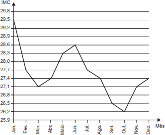 ENEM PPL 2018 O índice de massa corporal (IMC) de uma pessoa é definido ...