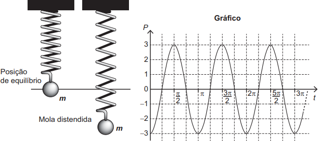ENEM 2021 Uma mola é solta da posição distendida conforme a | Estuda.com