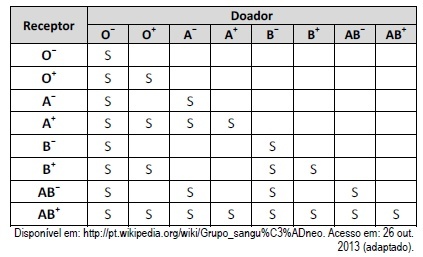 UNCISAL 2014 Para garantir o sucesso nas transfusões de sangue, antes ...