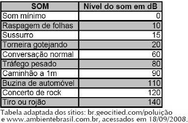 Exemplos De Escala De Decibeis