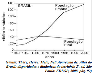 UERN 2011 Brasil: evolução da população urbana e rural (1940 – | Estuda.com