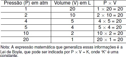 UENP 2016/2 Segundo a Lei de Boyle, o volume ocupado por uma mesma ...