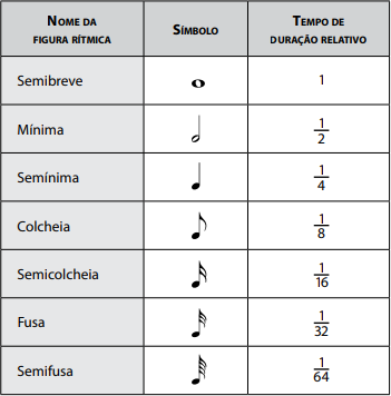 ETEC 2017/2 Numa partitura musical, figuras rítmicas são símbolos ...