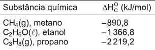 UESB 2010 A tabela de entalpias-padrão de combustão, Δ, | Estuda.com ENEM