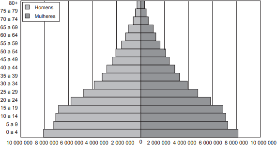 ENCCEJA 2018 PIRÂMIDE ETÁRIA ABSOLUTA - BRASIL - CENSO 1980 | Estuda.com