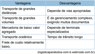 A) apresente as vantagens e desvantagens do transporte ferroviário