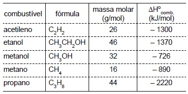 UEA - Geral 2014 Na tabela são apresentadas as entalpias de combustão ...