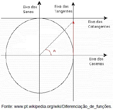 UNIFENAS 2015/2 Utilize o esboço dos eixos para associar valores às ...