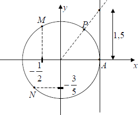 UNIMONTES 2015 No ciclo trigonométrico, representado na figura abaixo ...