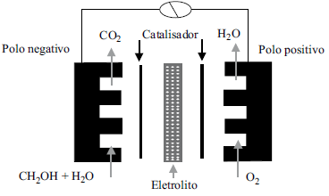 FMJ 2011 Células a combustível são células electroquímicas, ou seja ...