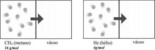 UNIMONTES 2013/1 A efusão é uma das propriedades de um gás de ...