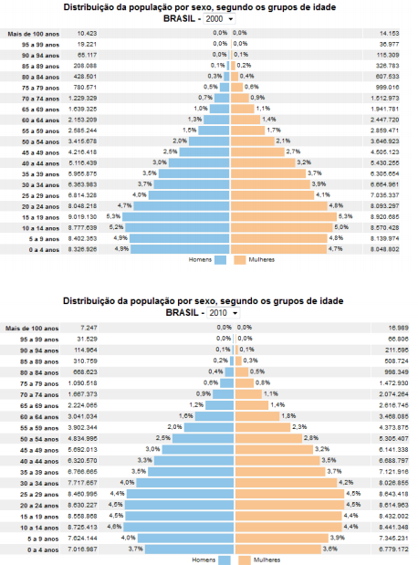 UFVJM 2012/2 Estas figuras demonstram a evolução da estrutura etária da ...
