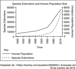 CESMAC 2019/1 Read the graph below and answer the following question ...