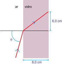 FAMECA 2018 Um raio de luz monocromática se propaga no ar, cujo índice ...