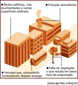FASM 2017 A imagem apresenta fatores que originam um dos problemas | Estuda.com