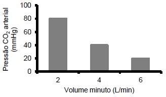 UFPR 2013 A ventilação que ocorre nos pulmões pode ser medida pela ...